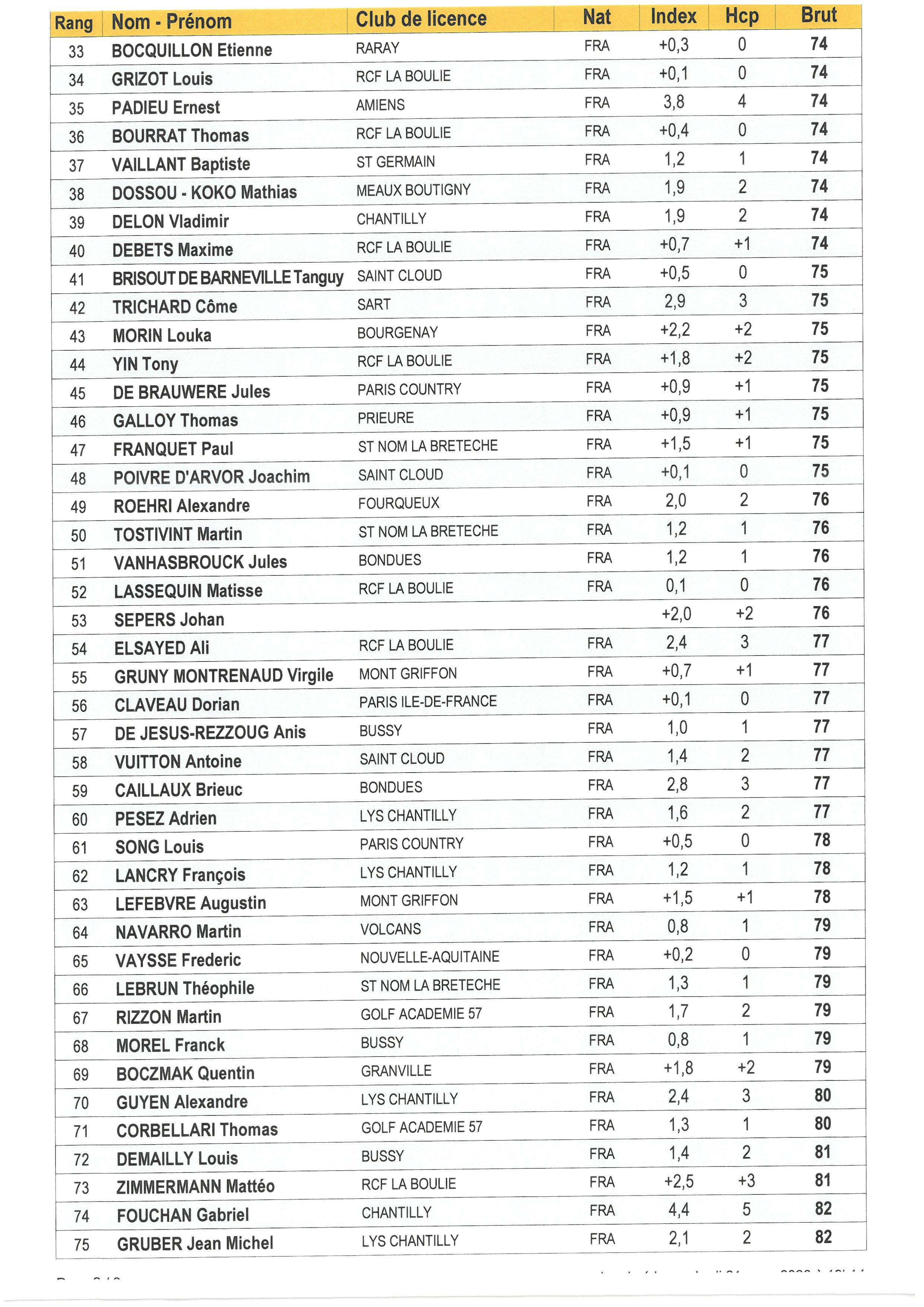 LES RESULTATS DU TOUR 1, DU GRAND PRIX DU GOLF CLUB LYS CHANTILLY ...